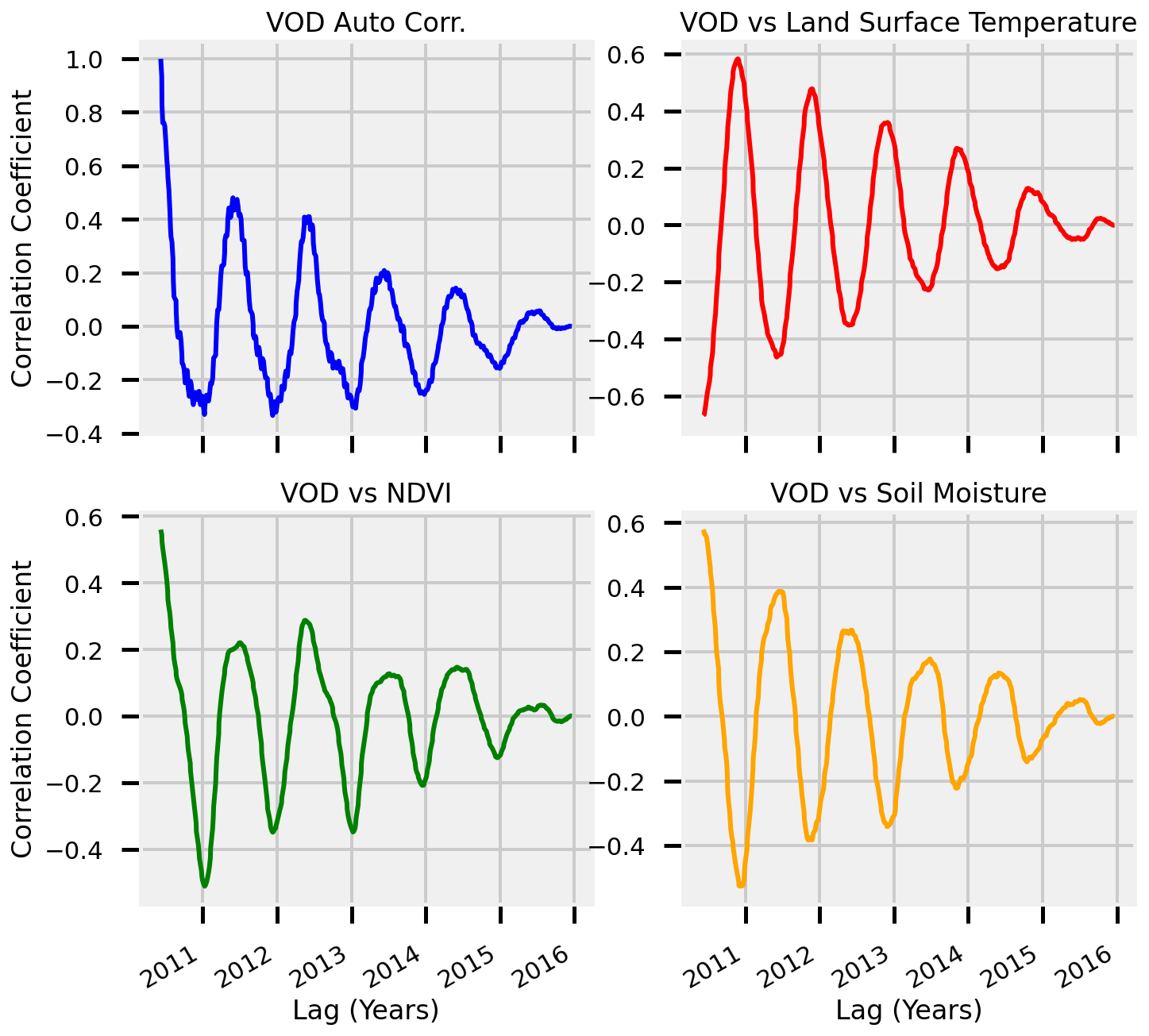 Cross-Correlation — Gaussianization 4 Earth Observation